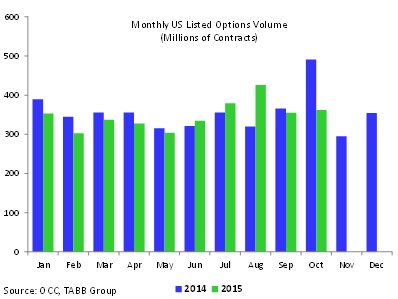 U.S. Listed Options Volumes Climb in October to 362.1m Contracts
