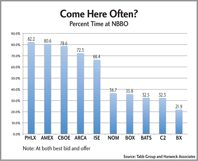 Four Options Exchanges Are Best in Class