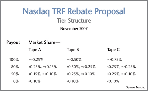 Nasdaq Raises Rebate in TRF War
