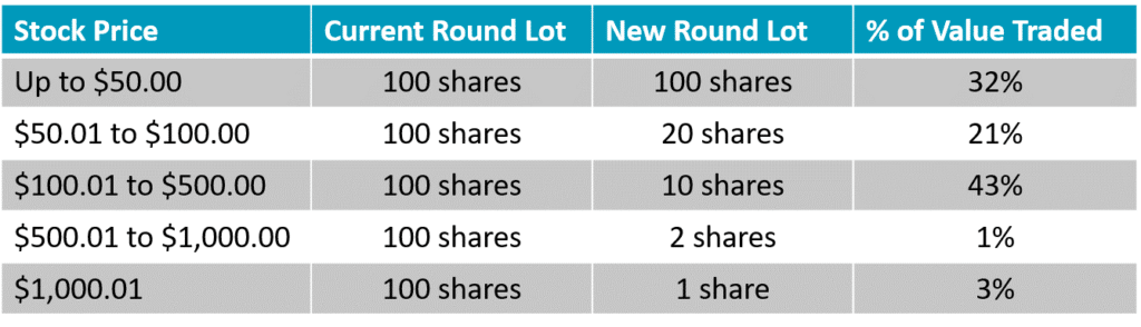NMS-II: An Odd Solution for the Odd Lot Problem - Traders Magazine