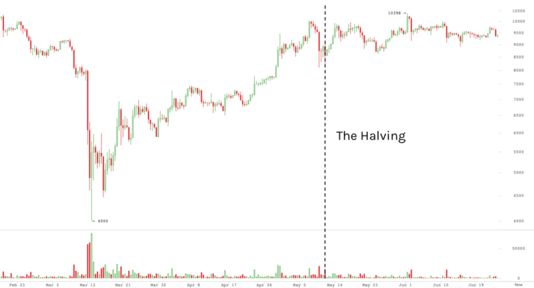 The Halving In Hindsight: What Happened - Traders Magazine