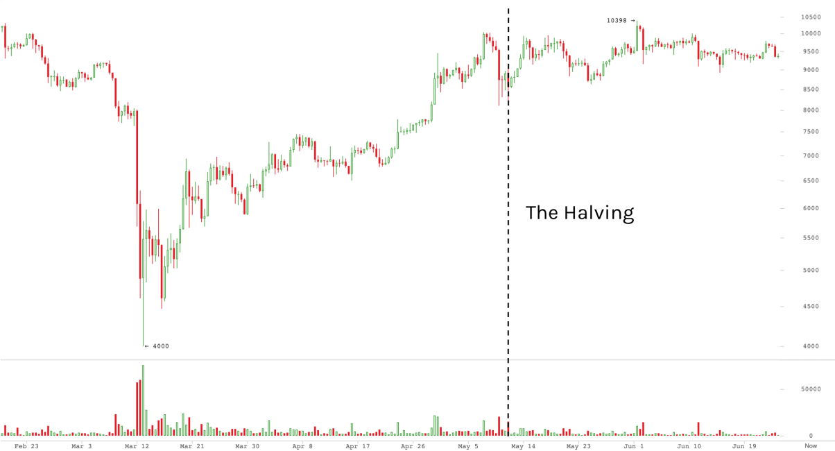 The Halving In Hindsight: What Happened - Traders Magazine