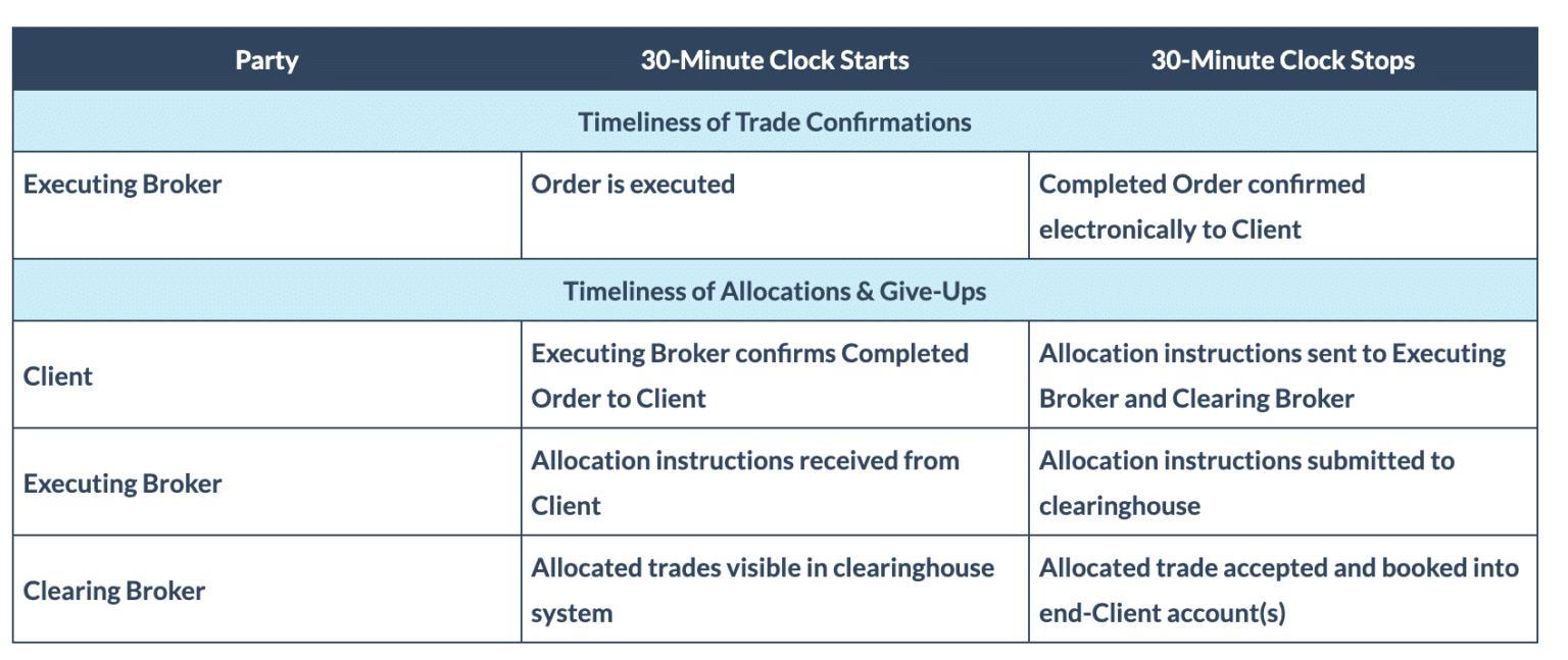 The Trade Allocations Standard to Improve Operational Efficiency ...