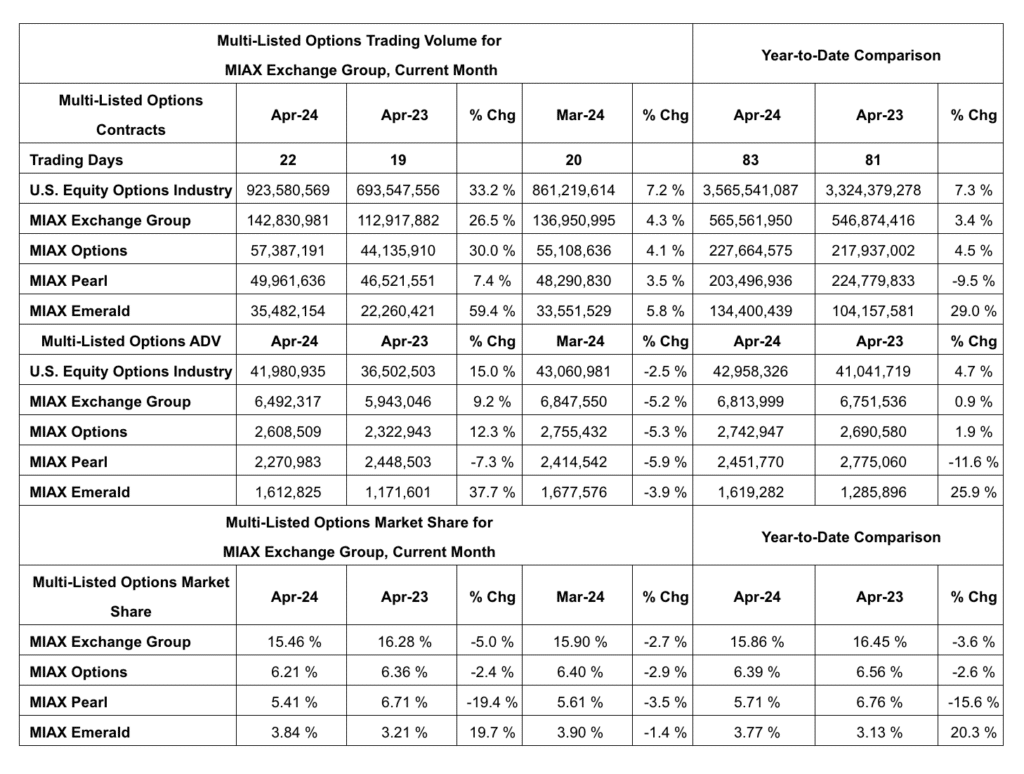 Miami International Holdings Reports Trading Results for April 2024 ...