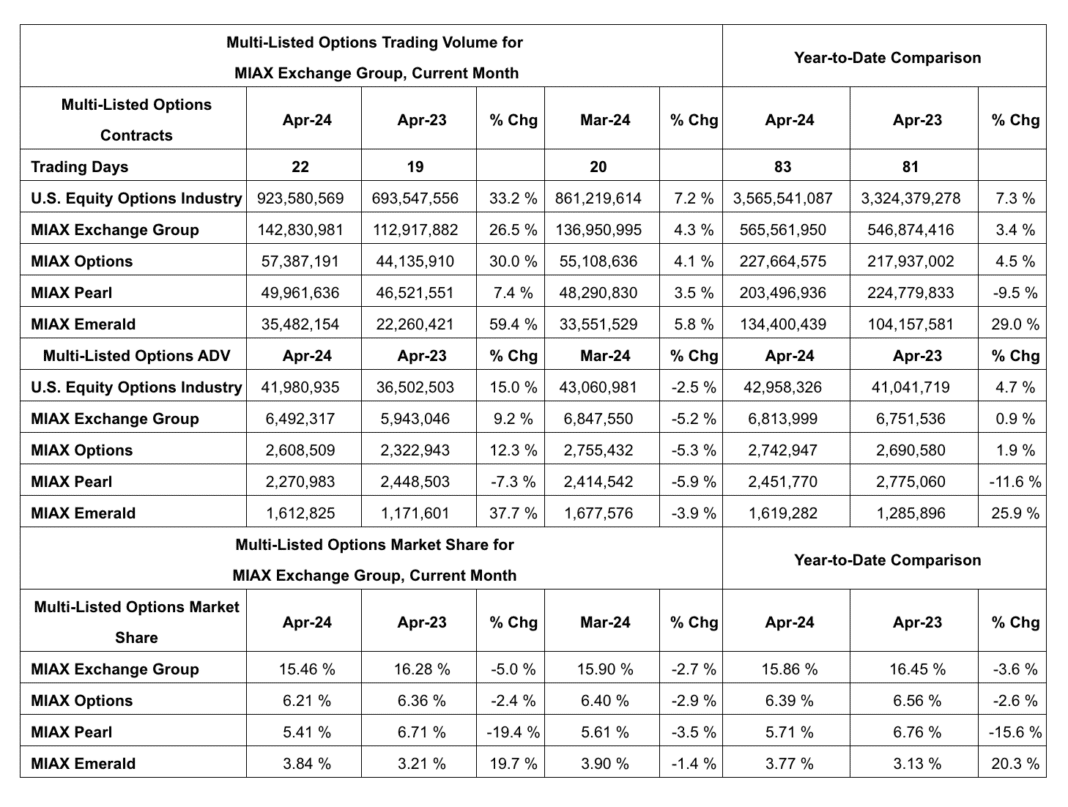 Miami International Holdings Reports Trading Results for April 2024 ...