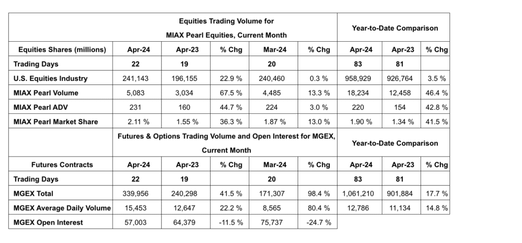 Miami International Holdings Reports Trading Results for April 2024 ...
