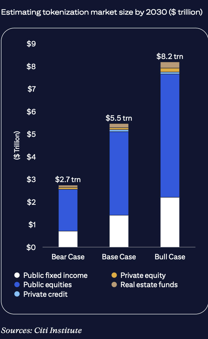 Citi: Tokenized Asset Market to Reach $5.5 trillion by 2030 - Traders ...